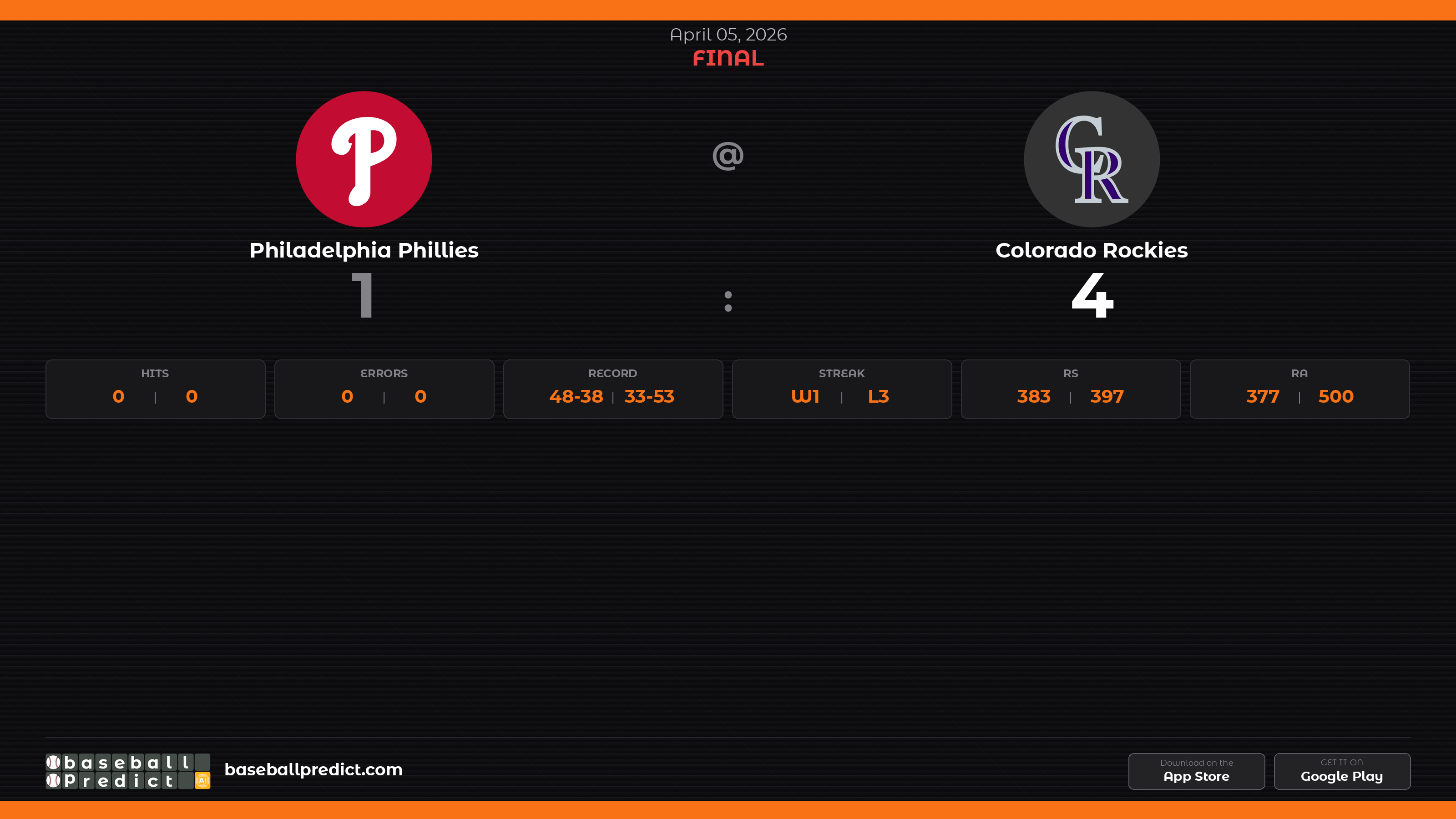 Philadelphia Phillies vs Colorado Rockies — Abr 5, 2026 | Baseball Predict