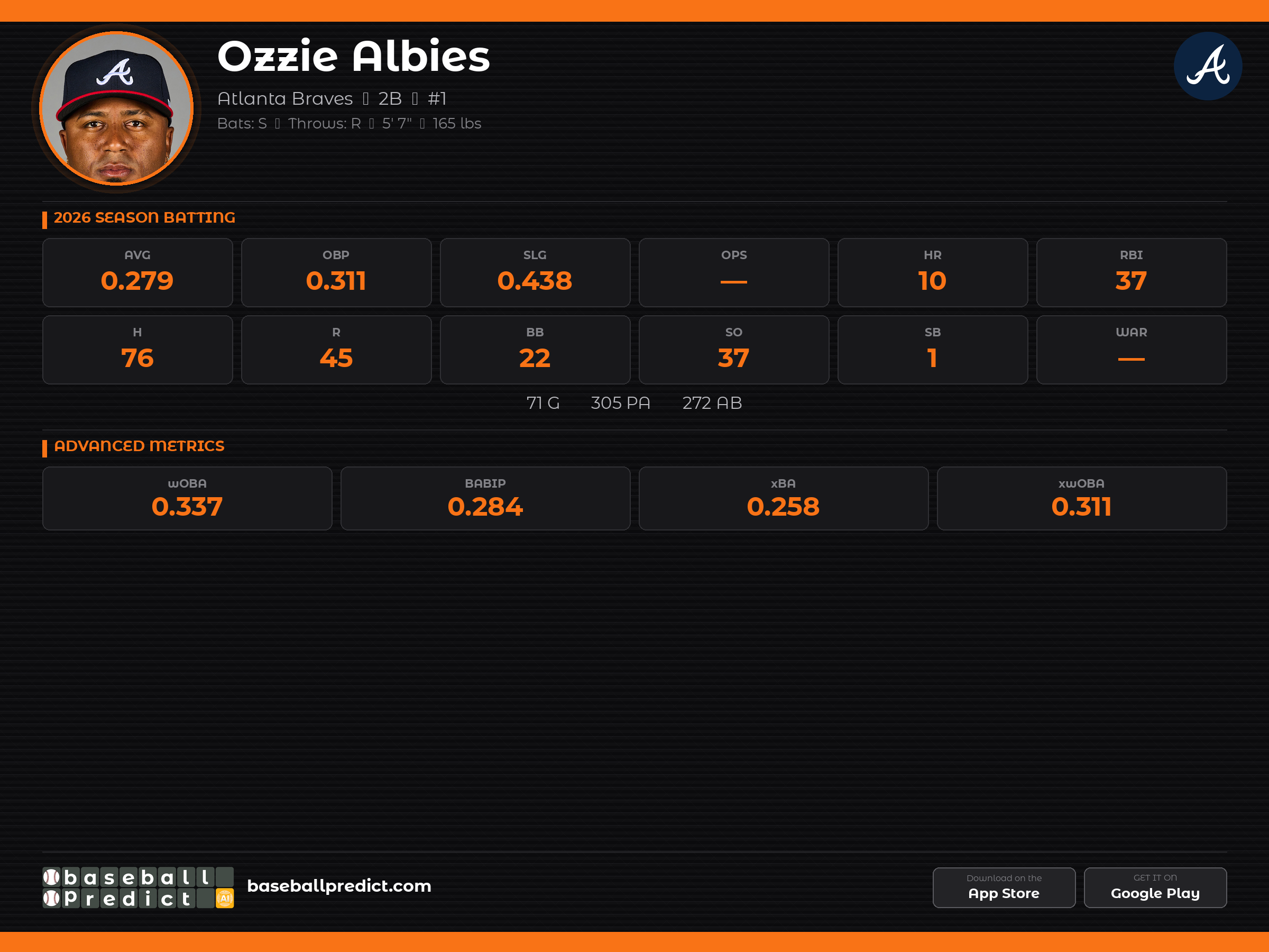 Ozzie Albies — Stats, Statcast & Profile 2026 | Baseball Predict