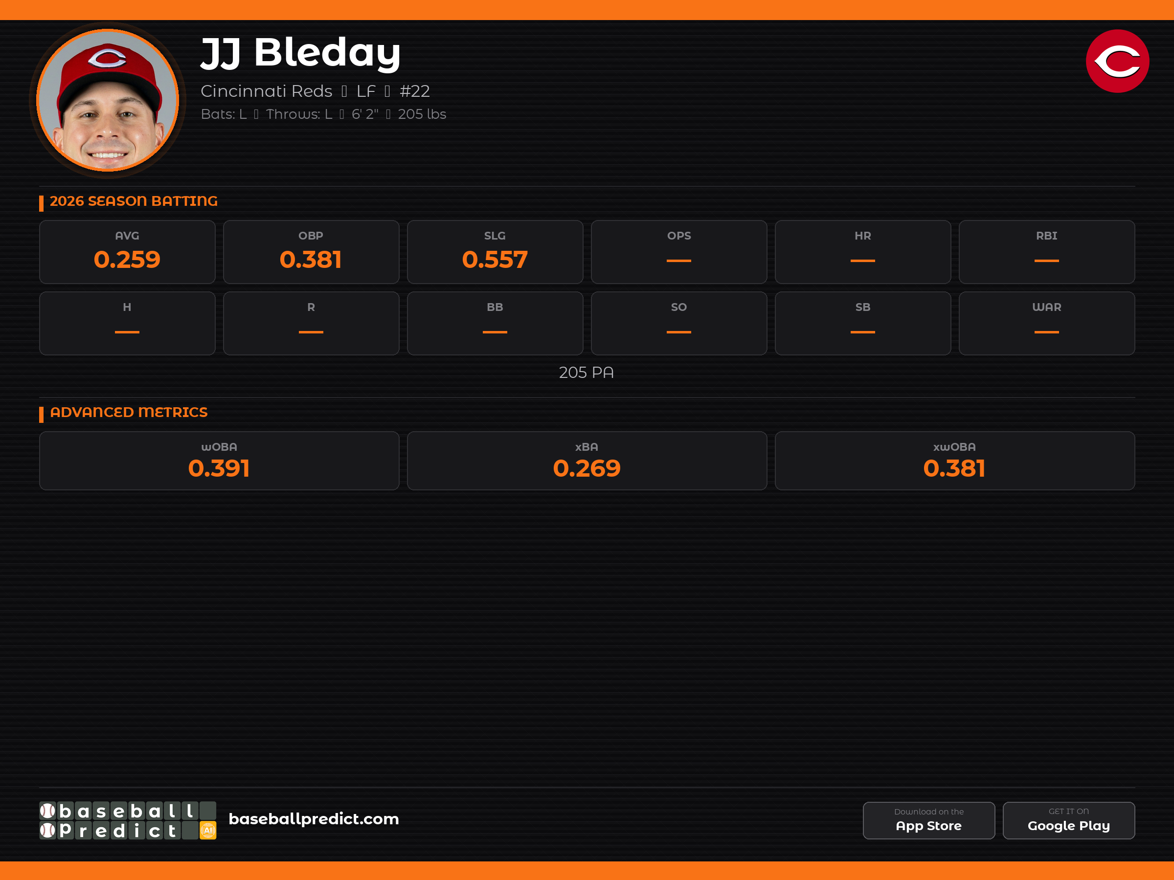 JJ Bleday — Estadísticas, Statcast y perfil 2026 | Baseball Predict