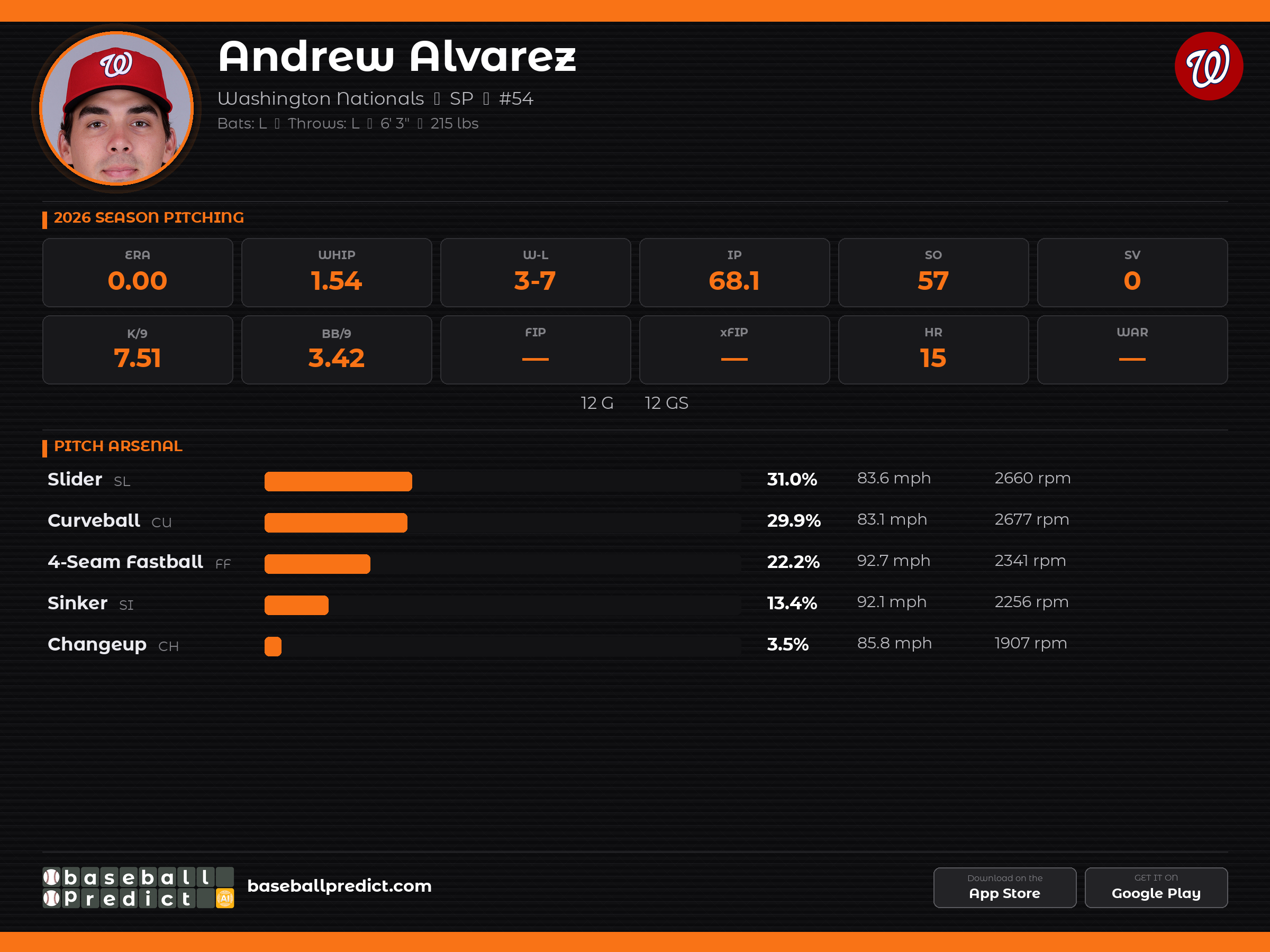 Andrew Alvarez — Estadísticas, Statcast y perfil 2026 | Baseball Predict
