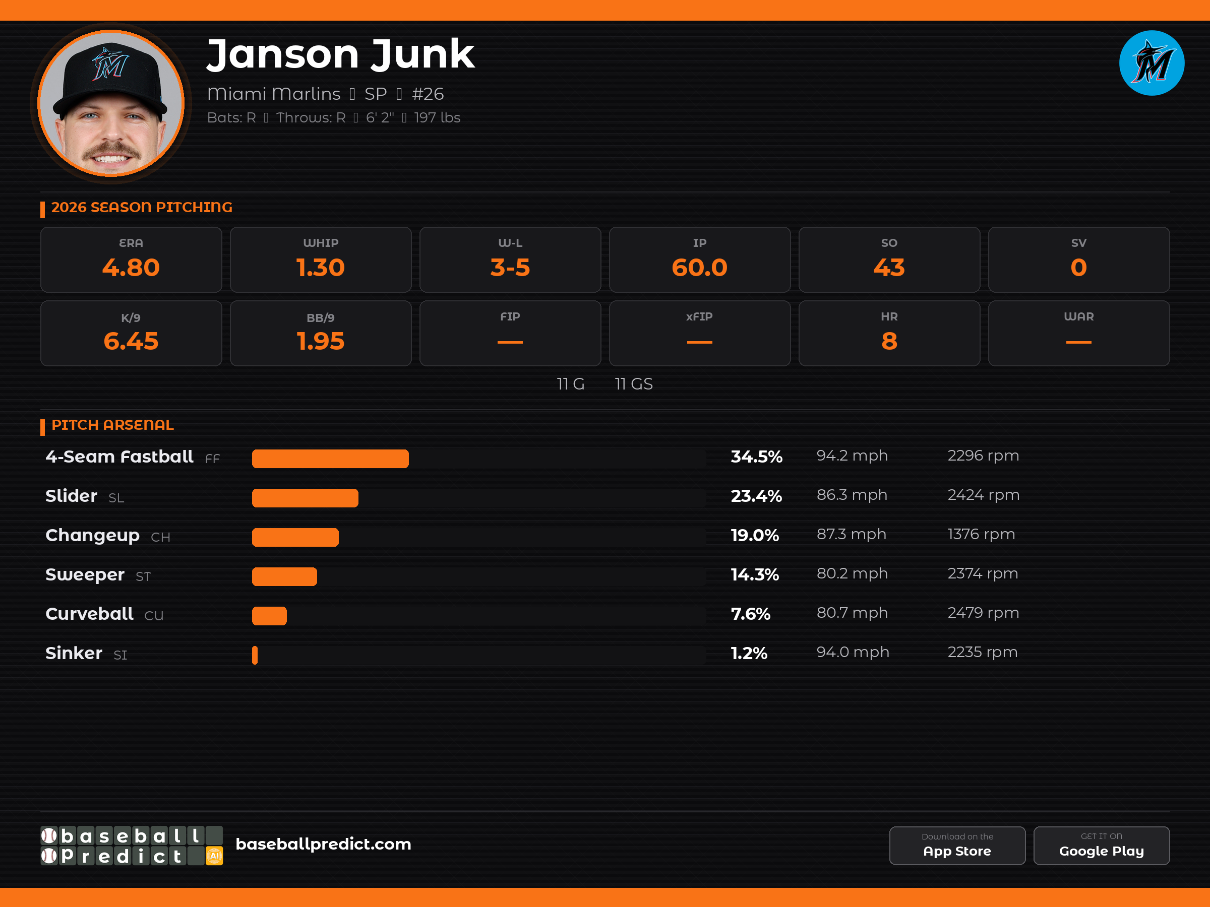 Janson Junk — Estatísticas, Statcast e perfil 2026 | Baseball Predict