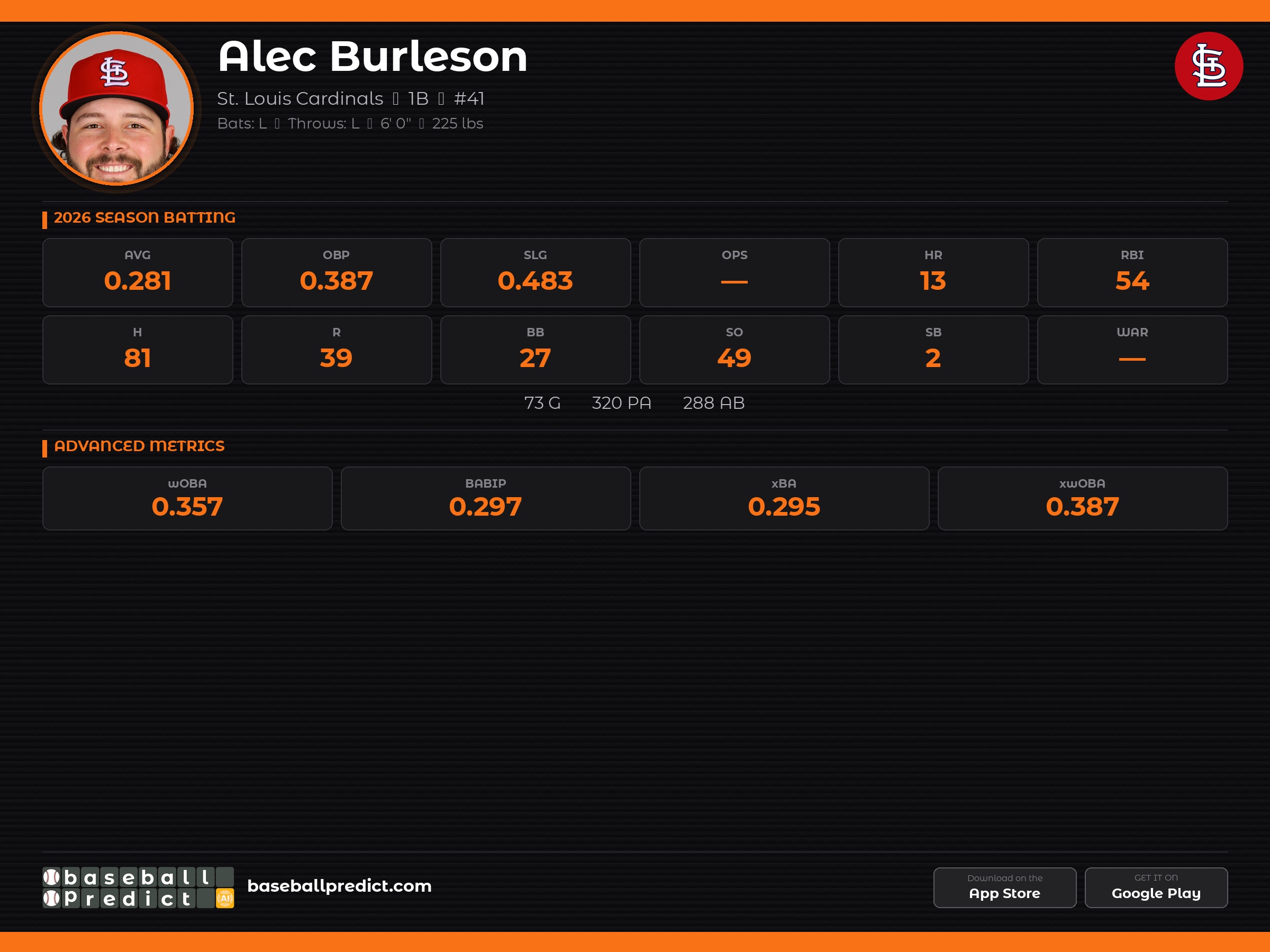 Alec Burleson — Stats, Statcast & Profile 2026 | Baseball Predict