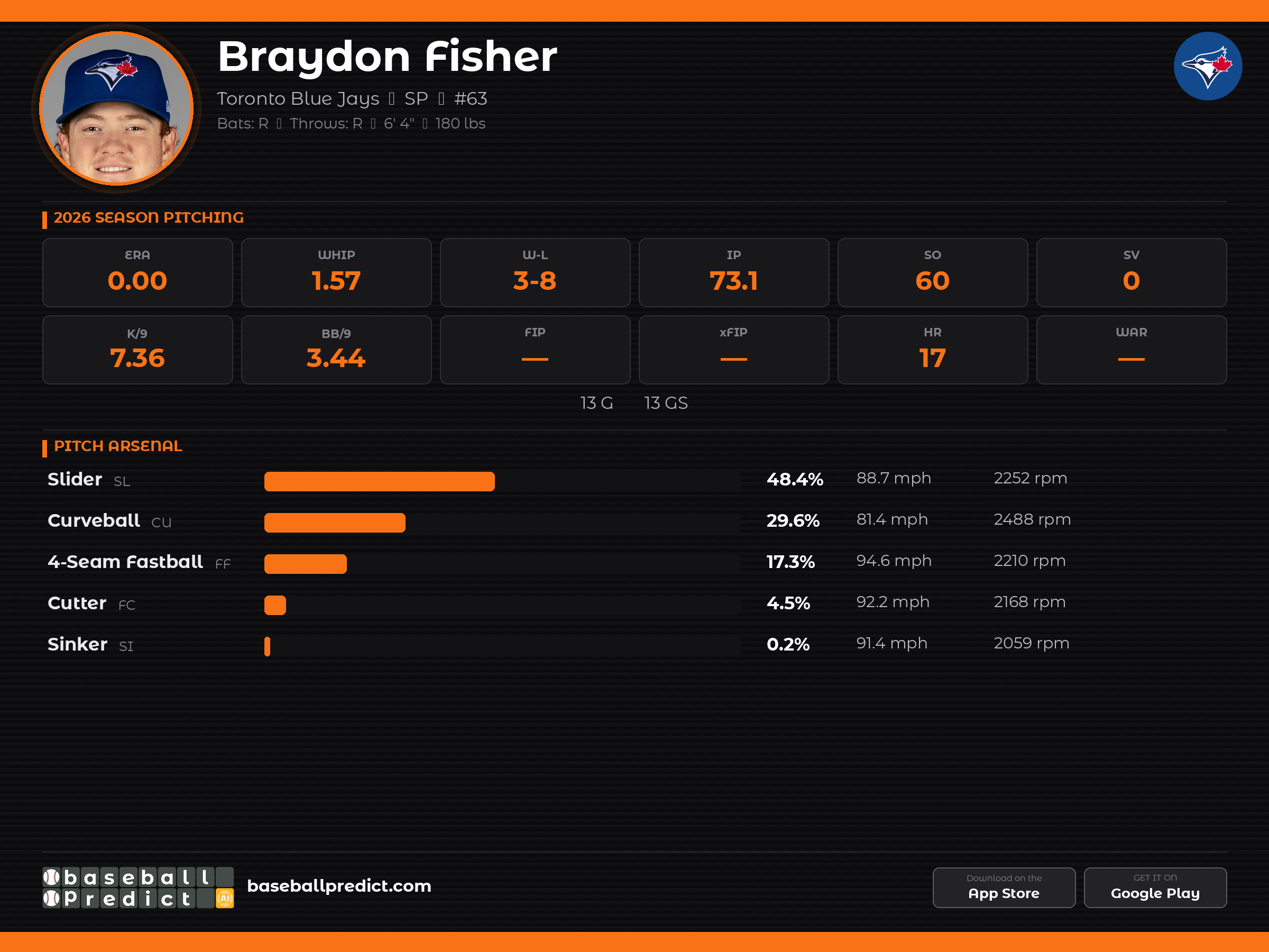 Braydon Fisher — Stats, Statcast & Profile 2026 | Baseball Predict