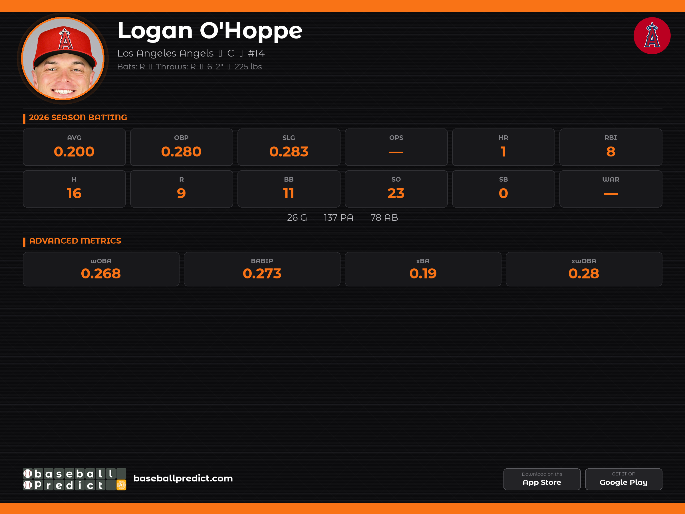 Logan O'Hoppe — Stats, Statcast & Profile 2026 | Baseball Predict