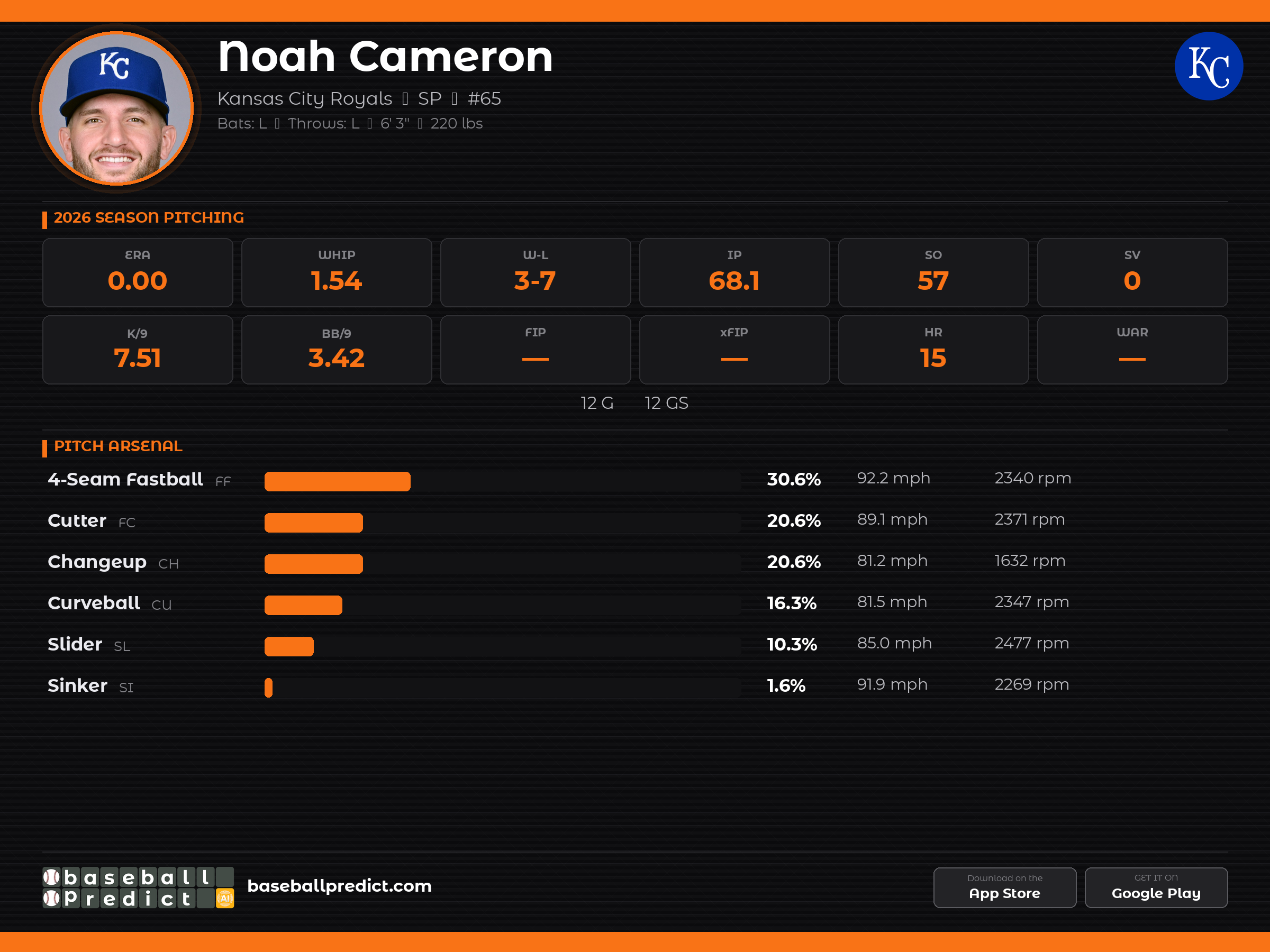 Noah Cameron — Stats, Statcast & Profile 2026 | Baseball Predict