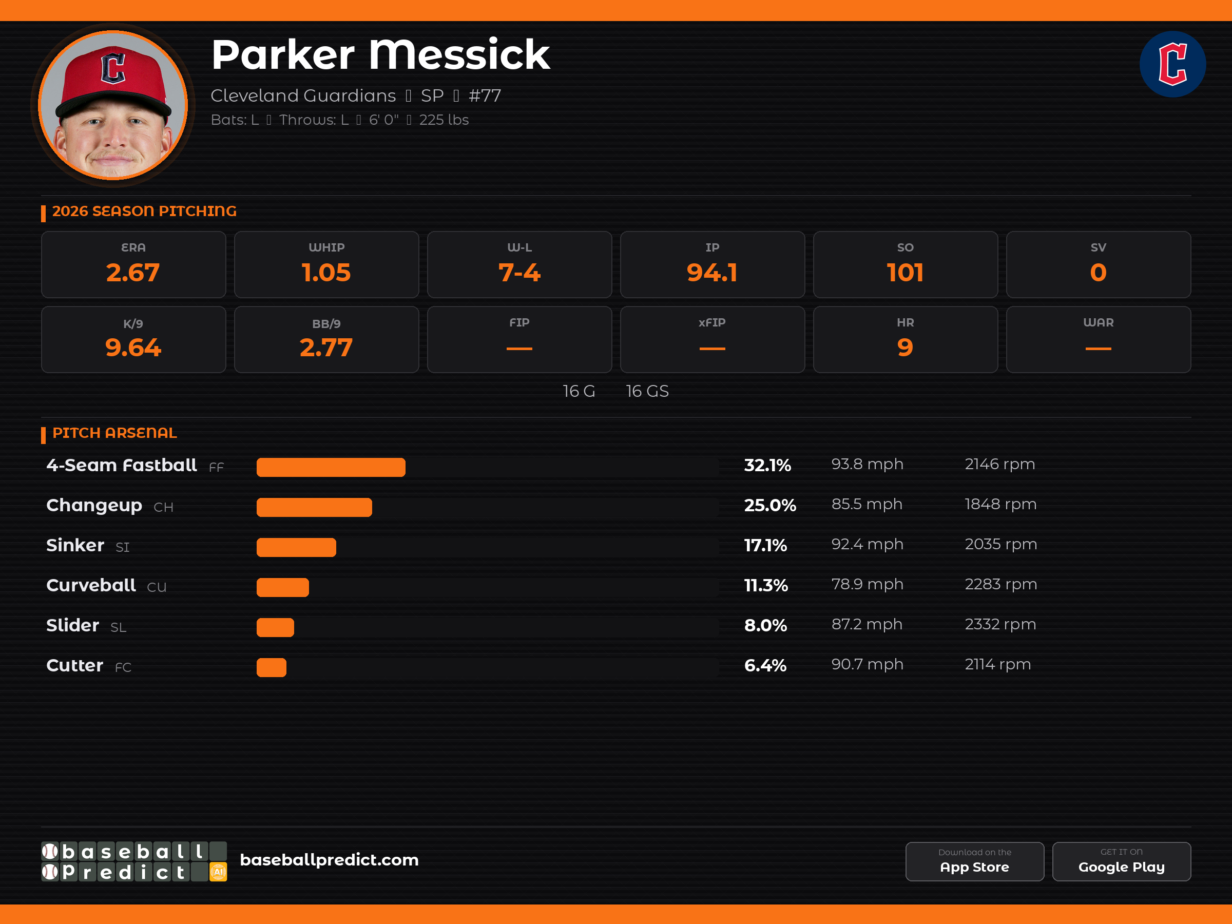 Parker Messick — Stats, Statcast & Profile 2026 | Baseball Predict