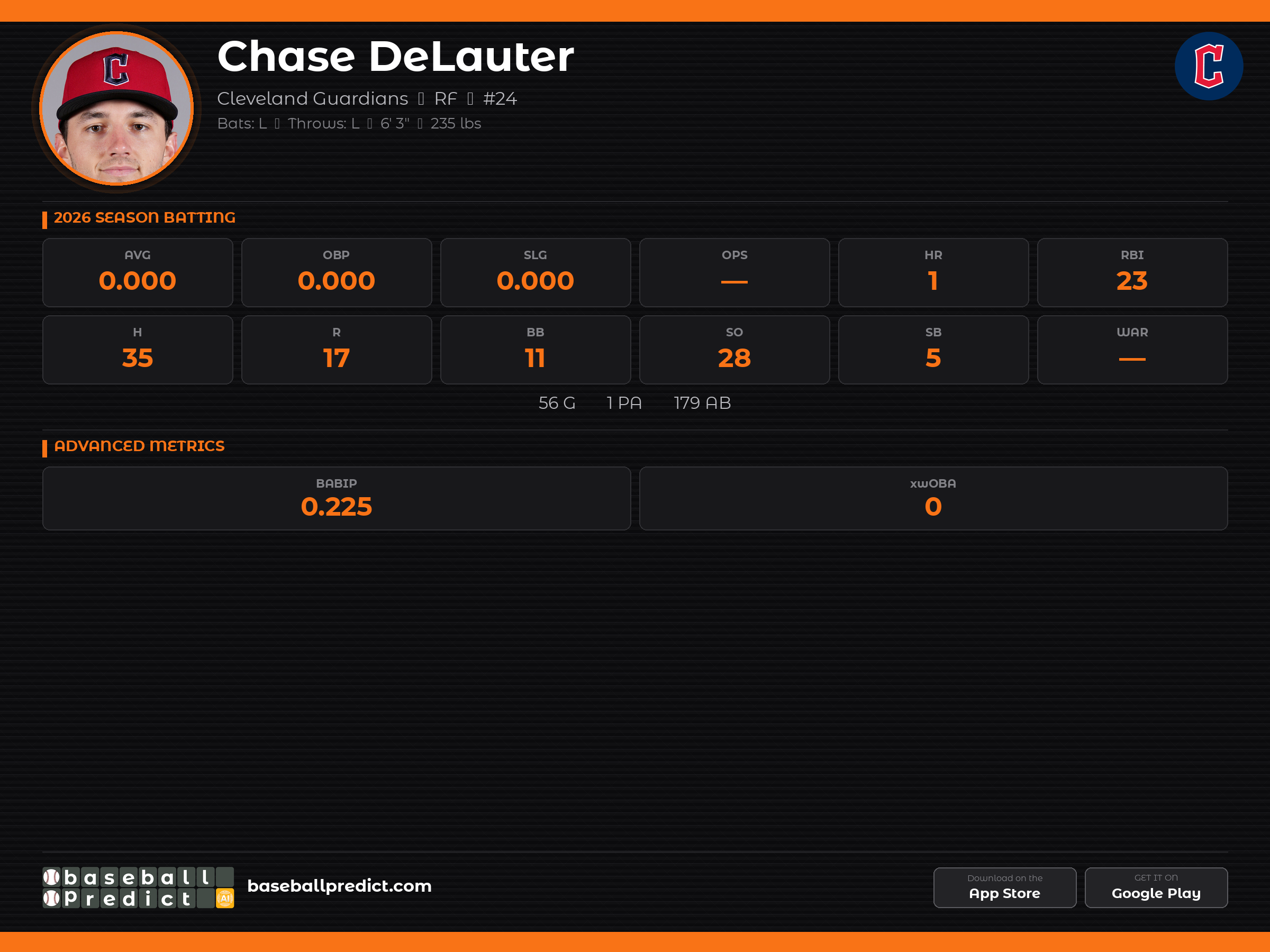 Chase DeLauter — Stats, Statcast & Profile 2026 | Baseball Predict