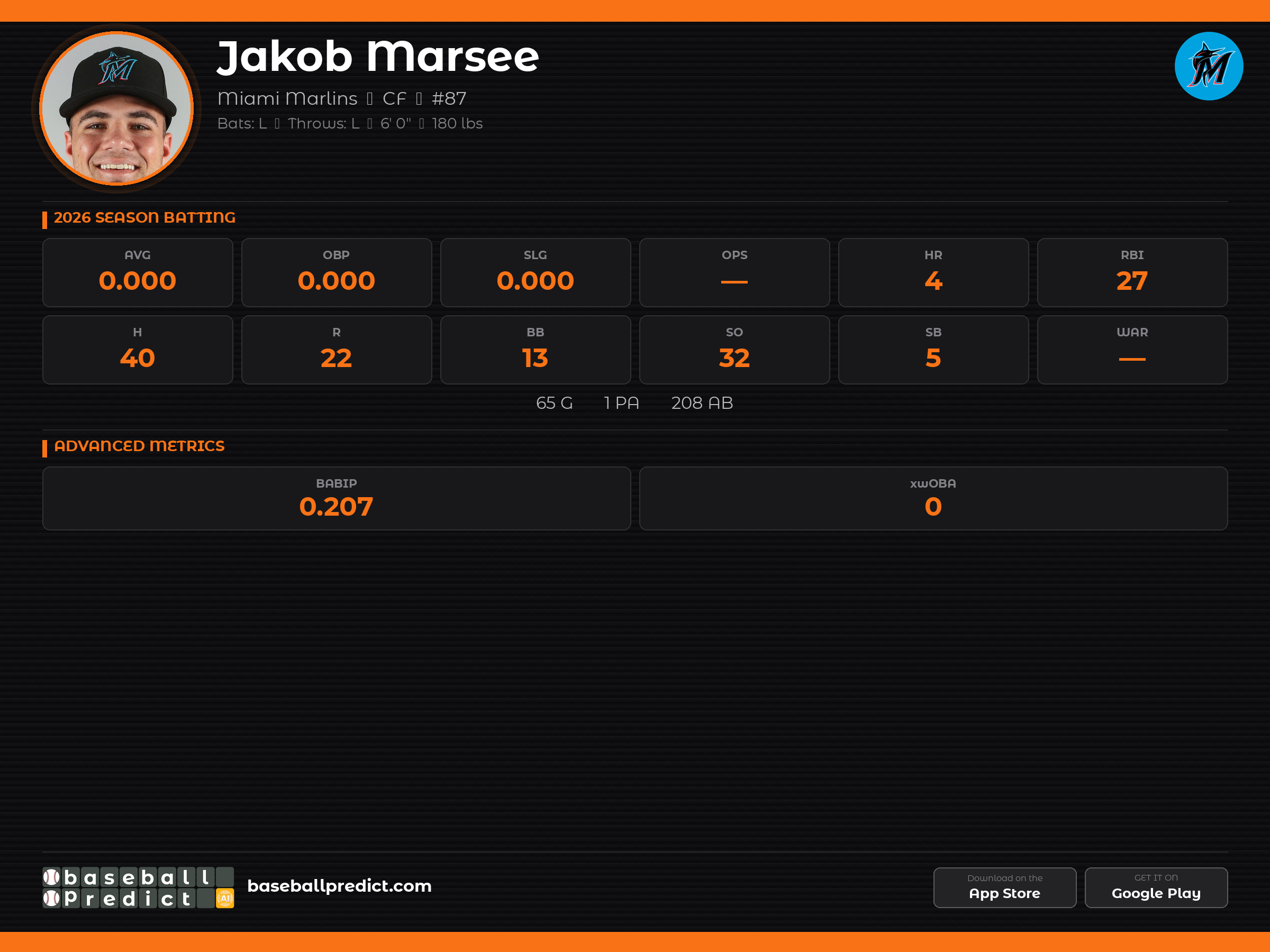 Jakob Marsee — Estatísticas, Statcast e perfil 2026 | Baseball Predict